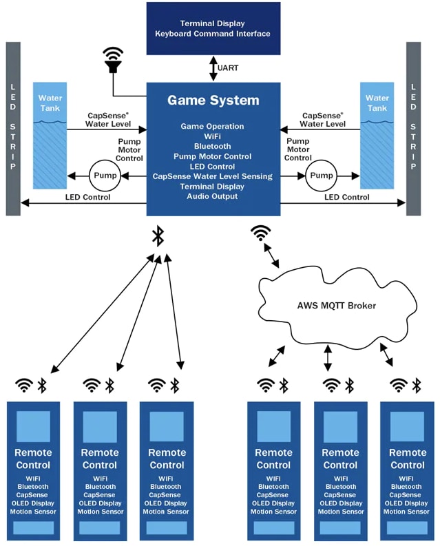 PSoC™ 6 MCU + Wi-Fi/BLUETOOTH® Game Demo - Infineon Technologies | Mouser PSoC™ 6 MCU + Wi-Fi/BLUETOOTH® Game Demo - Infineon Technologies | Mouser